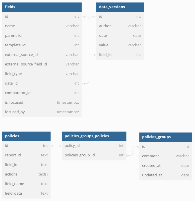 Database schema - Doc du Petit Rapporteur